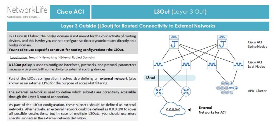 [Cheat Sheet] ACI – L3out | NetworkLife