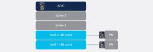 Building a Cisco ACI Lab | NetworkLife